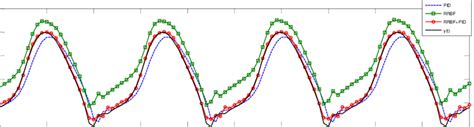 Prediction Results Obtained On A Narmax Example Download Scientific