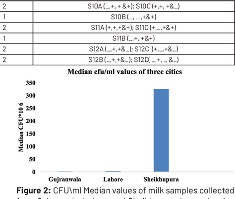 Figure 2 From Detection Of Coliform Bacteria In Raw Milk Samples Collected From Industrial