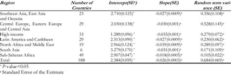 Estimates From The Mixed Effects Log Linear Regression Model By Ihme