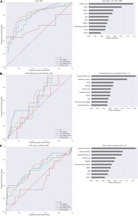 Predicting Disease Severity In Multiple Sclerosis Using Multimodal Data And Machine Learning Pmc