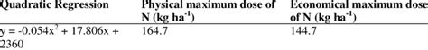 Nitrogen Response Equation Physical And Economic Maximum Dose Of Download Scientific Diagram