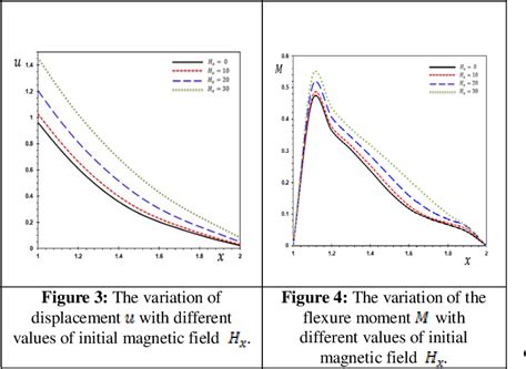 Figure 3 From Thermoelastic Response Of Microbeams Under A Magnetic Field Rested On Two