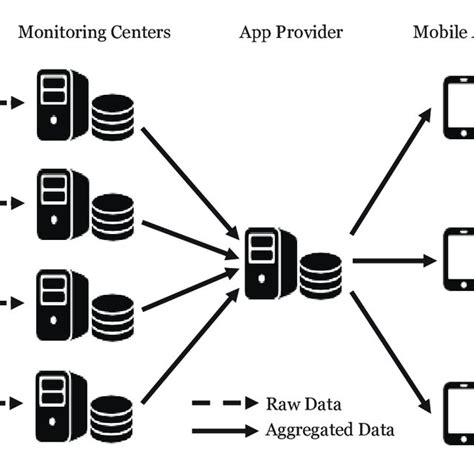 System Architecture And Data Flow Download Scientific Diagram