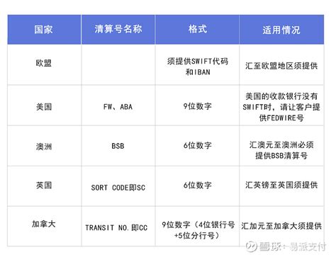 境外汇款：iban、swift、bsb等专业名词，你知道什么意思吗？ 通常准备移民、海外升学、开展跨境贸易、启动海外业务线等，开设了离岸银行