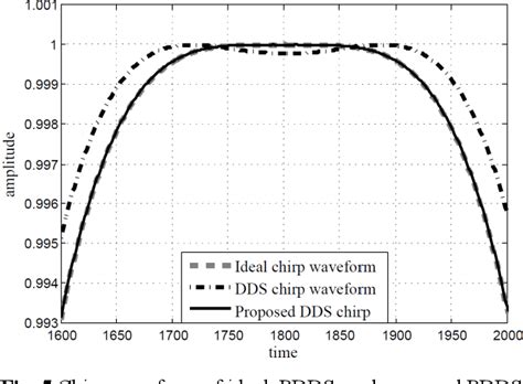 figure 1 from development of chirp signal generator for micro satellite