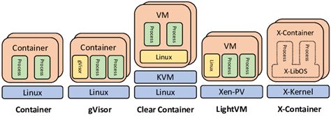 comparison of different container architectures download scientific