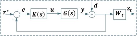 Representation Of The Performance Weighting Function Wt Download
