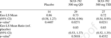 Treatment Differences In Change In UACR From Baseline To End Of Download Scientific Diagram