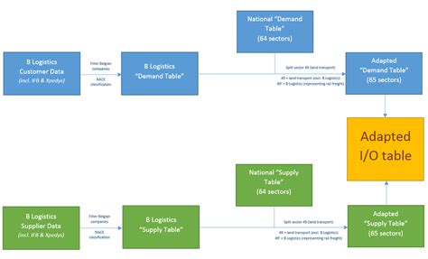 Process To Create A Separate Sector In The National Input Output Table Download Scientific
