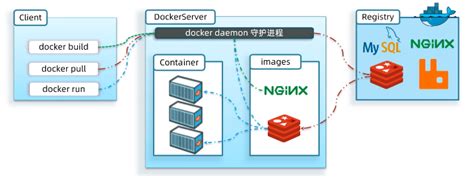 Docker架构 西区的韭菜盒子 博客园