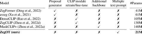 Systemic Analysis Of Zegot Compared To Baseline Clip Based Semantic