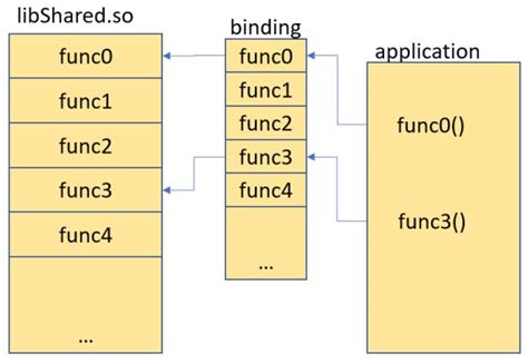 Position Independent Code With Gcc For Arm Cortex M Mcu On Eclipse