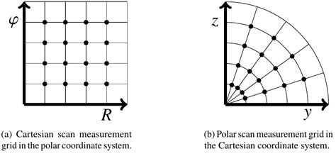 measurement points dots in a simplified lidar scan the