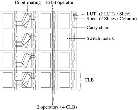 Mapping Of Operators Onto The Fpga Fabric Download Scientific Diagram