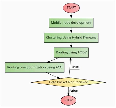Flow Chart Of The Overall Hybrid K Means Pso Aodv Process Download Scientific Diagram