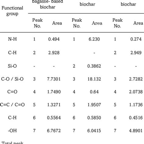 Area Functional Group Of Sugarcane Bagasse Based Biochar Rice Husk