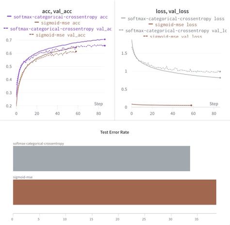 Weights And Biases On Linkedin Comparing Your Model Performance When