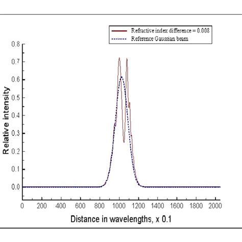 Beam Spreading Of A Gaussian Beam At 20 0 λ Distance By A Dielectric Download Scientific