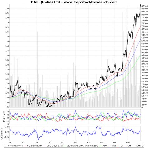 Two Year Technical Analysis Chart Of Gail India Ltd Gail