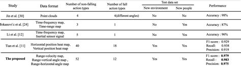 Figure 10 From Fall Detection System Using Millimeter Wave Radar Based On Neural Network And