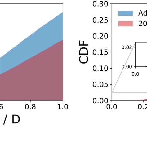 Cumulative Distribution Function Cdf Of The Normalized Reconstruction Download Scientific