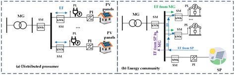 Energies Free Full Text Comparative Analysis Of Power Distribution Systems With Individual