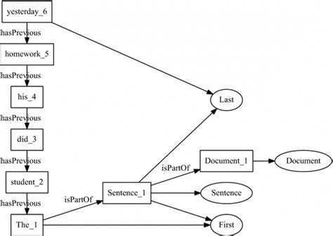 Assertions Made By The Algorithm For The Sentence The Babe Did Download Scientific