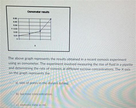 The Above Graph Represents The Results Obtained In A