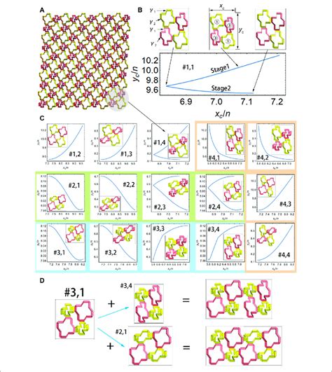 Multiple Deformation Patterns Of 2d Cellular Structures A 2d