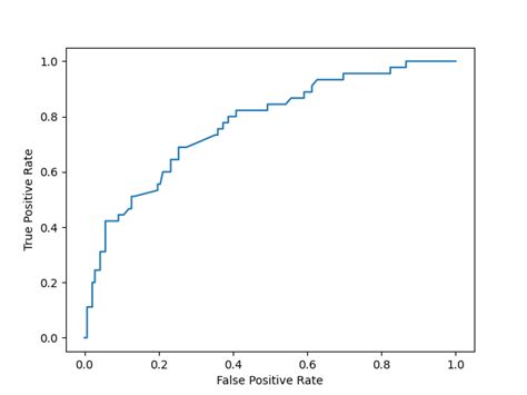 Visualizations With Display Objects Scikit Learn Documentation