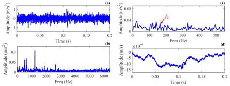 Bearing Fault Diagnosis Via Stepwise Sparse Regularization With An