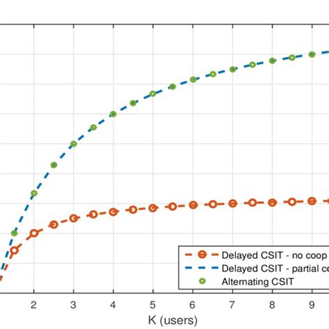 Cooperation Effect On Dof For Delayed And Alternating Csit Settings Download Scientific Diagram
