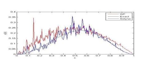 simulating stochastic partial differential equations by pelin okutan medium