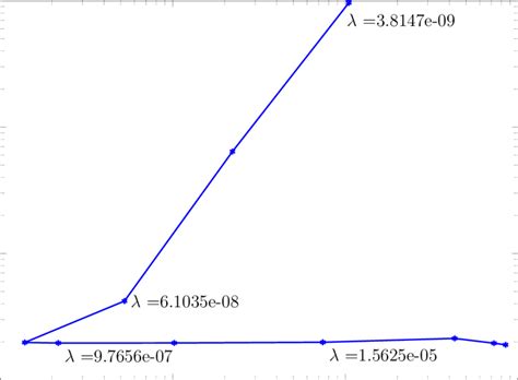 3 l curve for the regularization parameter corresponding to inversion