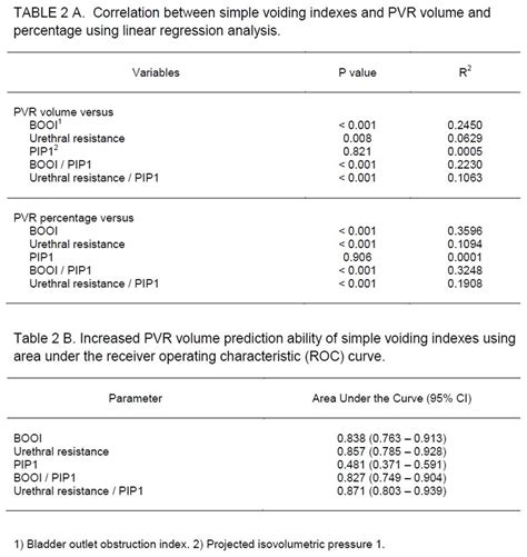Ics 2021 Abstract 559 Post Void Residual Volume Correlates With Bladder Outlet Obstruction And
