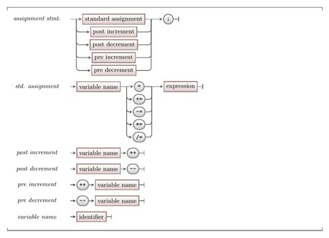 Assignment Statement Field Guide