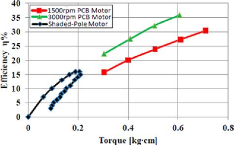 Electromagnetic Design And Modeling Of A Two Phase Axial Flux Printed Circuit Board Motor