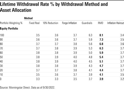 Should Your Retirement Withdrawals Mirror Rmds Morningstar