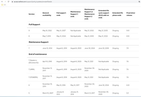 Rhel、centos生命周期centos 生命周期 Csdn博客