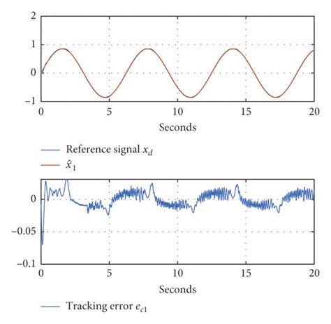 tracking effect and tracking error download scientific diagram