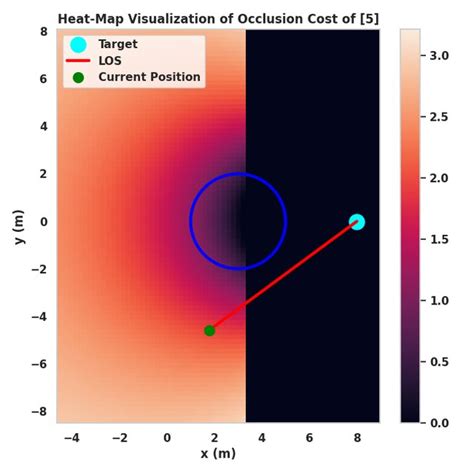 The Figure Explains The Occlusion Model Used In Our Trajectory Download Scientific Diagram