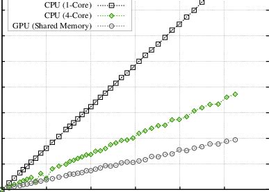 Graph Of Execution Times For The Optimised GPU And CPU Implementations Download Scientific