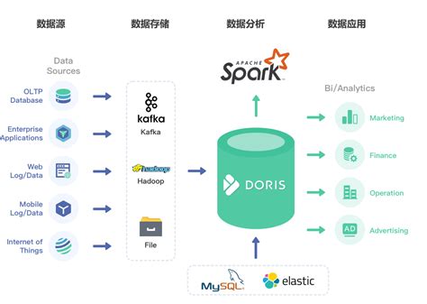 大数据doris（一）：doris概述篇 腾讯云开发者社区 腾讯云
