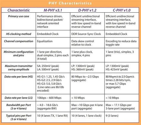 Mipi CSI Specification Overview Understanding Camera Interface Standards