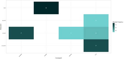 R Display Mean Median Max Instead Of No Of Occurrences Stack