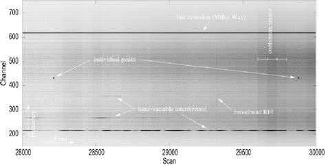 Figure 1 From Rfi Detection By Automated Feature Extraction And Statistical Analysis Semantic