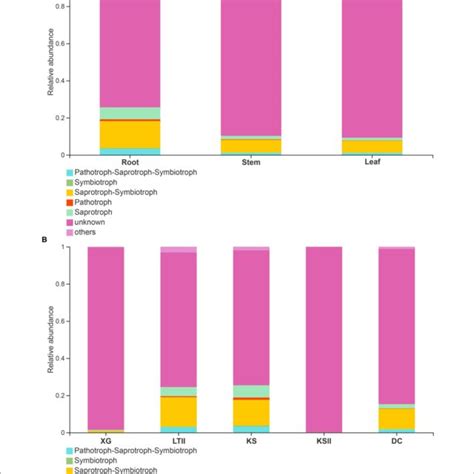 Relative Abundance Of Fungal Functional Groups Guilds Based On