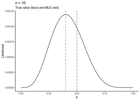 Chapter Maximum Likelihood Probability Statistics And Data Analysis