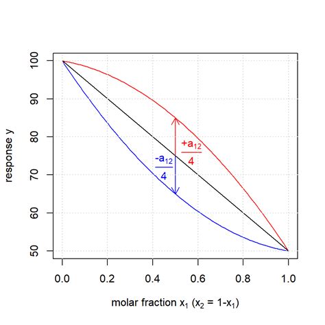 5 Mixture Experiments Experimental Design And Process Optimization With R