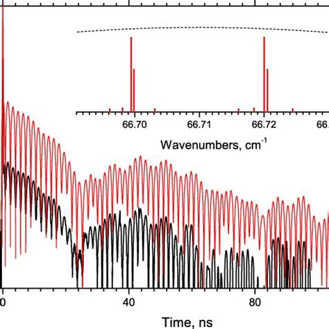Fid Signal Observed At 0045 Torr Hbr Download Scientific Diagram